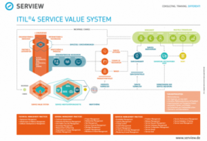 ITIL 4 Know How jetzt auch bei Double Skill! - Double Skill